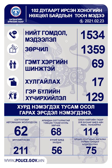 ХӨЛ ХОРИО СУЛАРСАН ЭХНИЙ ӨДРӨӨС ЗӨРЧЛИЙН ДУУДЛАГА ИХЭСЧ ГЭМТ ХЭРГИЙН ТОО ӨСЛӨӨ