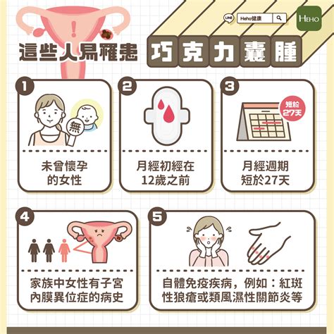 巧克力囊腫切除後，復發率近半！多吃 3 食物可降低發生 蕃新聞