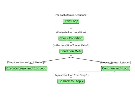 How To Use The Break Statement In Python Emitechlogic