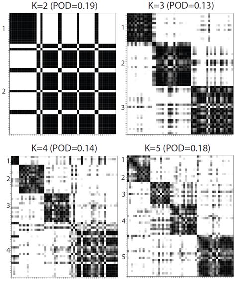 cluster separability plots in the gbm data set proportion of deviation