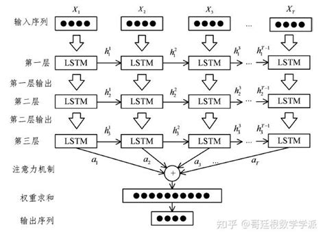 Lstm 神经网络应该怎样添加注意力机制？ 知乎