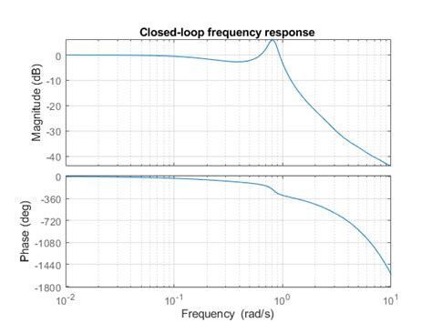Analyzing Control Systems With Delays Matlab And Simulink