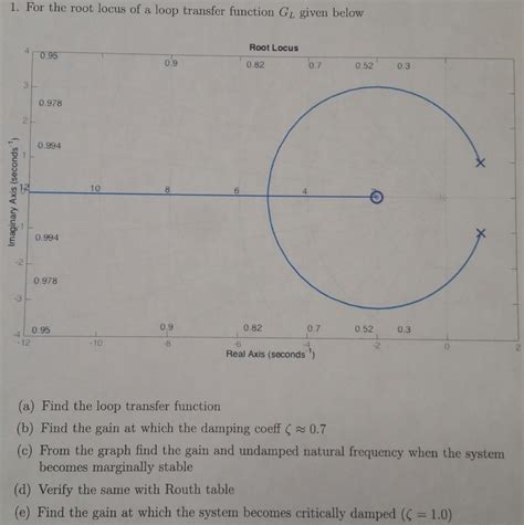 solved 1 for the root locus of a loop transfer function gi