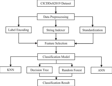 Flowchart For Training The Classification Models Download Scientific