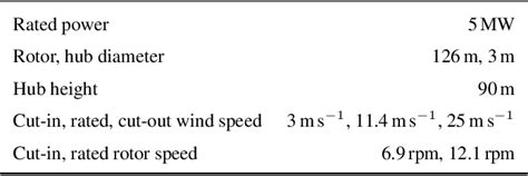 Table 1 From Investigating The Interactions Between Wakes And Floating Wind Turbines Using Fast