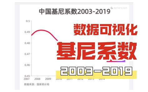 中国基尼系数变化趋势2003 2019 哔哩哔哩 Bilibili