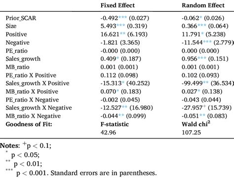 Results From Fixed Effect And Random Effect Models Predicting Scar Download Scientific Diagram