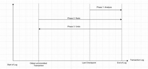 Data Recovery In Postgresql Algorithm For Recovery And Isolation Exploiting Semantics Buffer