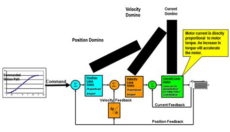 Tuningless Servo Drives