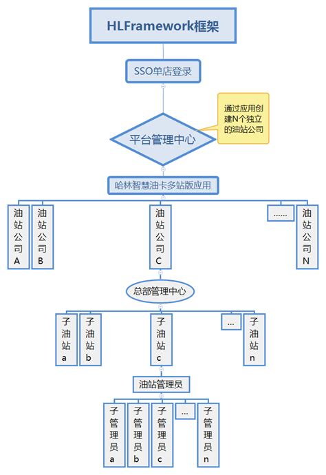 业务流程图 哈林智慧油卡多站版 Hlframework 哈林文档管理系统 哈林会员管理系统 会员管理软件 会员卡系统 会员系统 异业联盟 门店