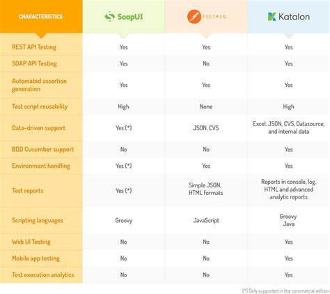An Introduction To Soap Ui Testing