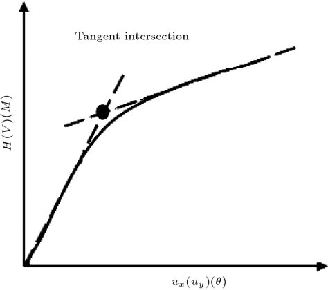 Tangent Intersection Method To Estimate The Ultimate Capacity Download Scientific Diagram