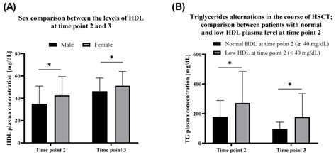 A Sex Comparison Between The Levels Of HDL High Density Lipoprotein Download Scientific