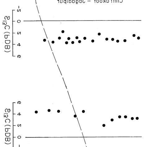 Secular Variations In δ 13 C Of Carbonates From Indravati Basin