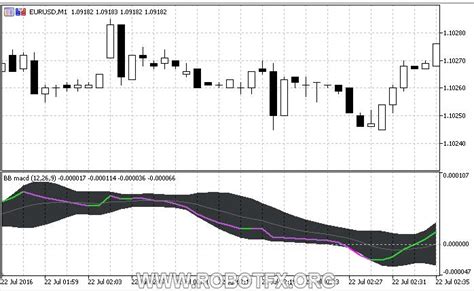 Andy Cruise On Linkedin Bb Macd Indicator Metatrader 5