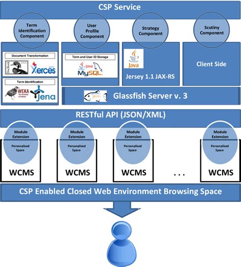 Technical Csp Architecture For Closed Domain 84 Download Scientific Diagram