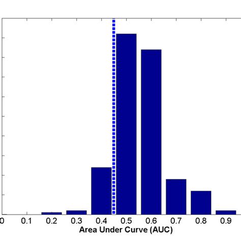 Area Under Curve Auc Value Distribution After Pbm Rotation Testing Download Scientific