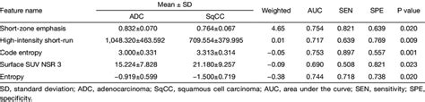 Performance Of The Features Selected In The Model Download Scientific