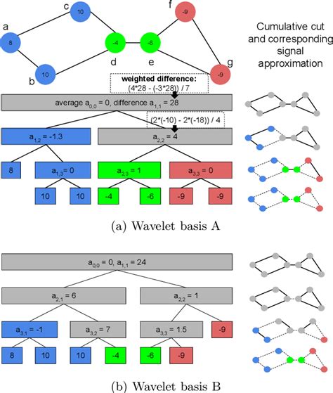 Figure 1 From Graph Wavelets Via Sparse Cuts Semantic Scholar