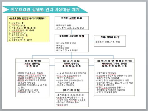 천우요양원 천우요양원 코로나19 발생시 감염대응 관리 및 비상대응 체계