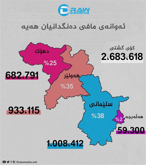 دەنگدەرانی هەڵبژاردنی پەرلەمانی كوردستان Draw Media