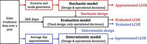 Evaluation Process For Stochastic And Deterministic Approaches