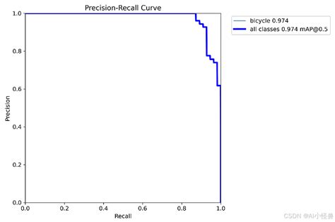 基于yolov8的共享单车目标检测系统（python源码pyqt6界面数据集）共享单车目标检测数据集 Csdn博客