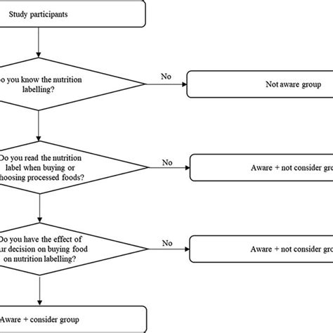 Flow Chart Of Nutrition Labelling Download Scientific Diagram