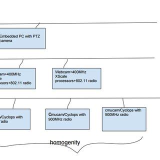 Multi Tier Architecture Download Scientific Diagram