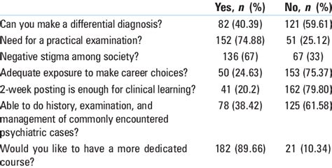Overall Response To Semi Structured Questionnaire Download Scientific