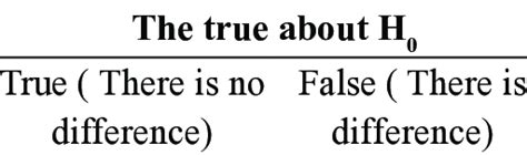 Decision Making On Null Hypothesis Download Scientific Diagram