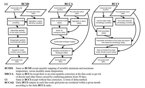 43 Downscaling Methods — Utcdw Guidebook