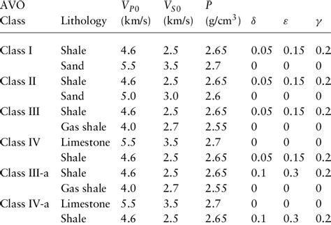 Elastic Parameters Of Single Interface Models For Different Avo
