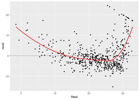 3 Lab Linear Regression Data Visualization