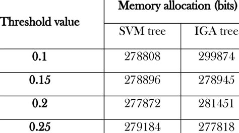 Memory Allocation For Both Tree Svm And Iga Download Scientific Diagram Memory Allocation For Both Tree Svm And Iga Download Scientific Diagram