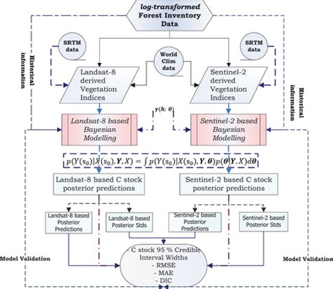 Full Article A Multi Source Data Approach To Carbon Stock Prediction