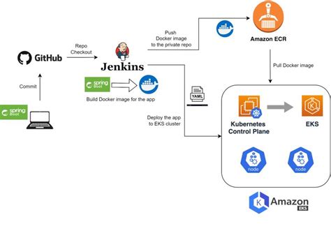 Pankaj Ghansela On Linkedin Kubernetes Jenkins Docker Aws Cicdpipeline
