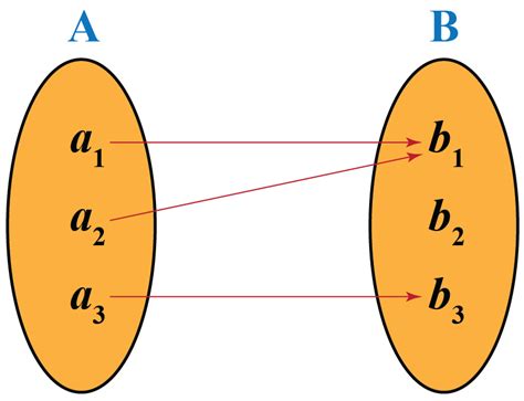 Diagram Of Equation Vs Function Graphs Differences Investmen