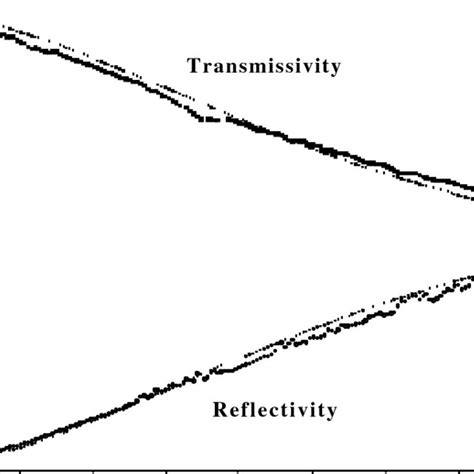 The Measured Transmissivity And Reflectivity As A Function Of Frequency