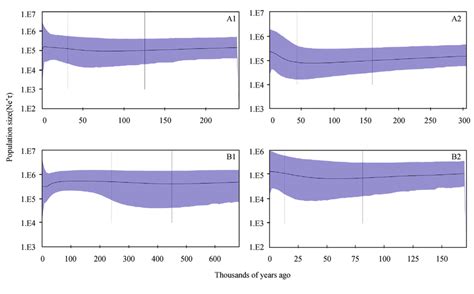 Bayesian Skyline Plots Based On A Mean Mutation Rate Of 15×10 8 Per