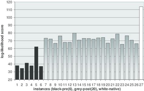 Total Log Likelihood Scores For Six Pre Transition Shown In Black 20 Download Scientific