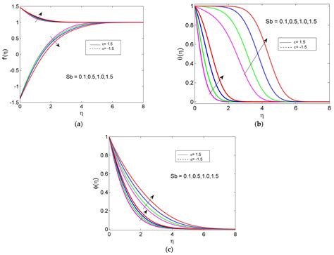 Effects Of Variable Viscosity In Unsteady Magnetohydrodynamic Hybrid