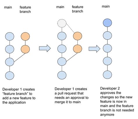 12 Factor App — Codebase Growth Acceleration Partners