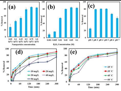 A Optimization Of Nanoparticle Concentration B Optimization Of H2o2
