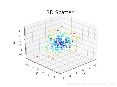 Python 绘制3d散点图python三维散点图 Csdn博客