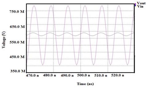 Simulation Result Of Output Swing At Maximum Voltage Gain Of 26 DB For Download Scientific