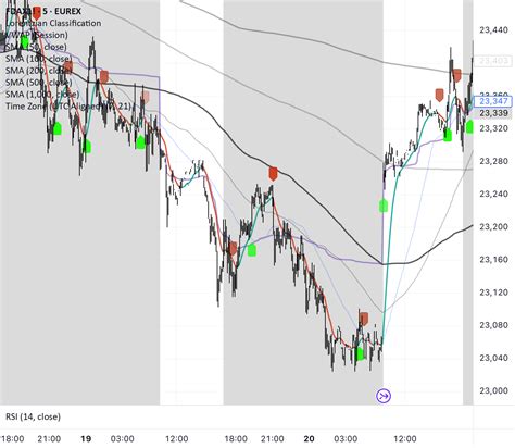 time zone utc aligned — indicator by moneybagsbrad — tradingview india