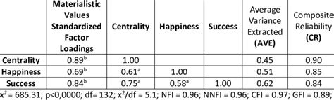 second order cfa correlation matrix of sub dimensions of materilaistic
