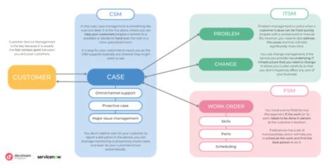 Unleashing The Power Of Servicenow Csm Itsm And Fsm • Devoteam Alps