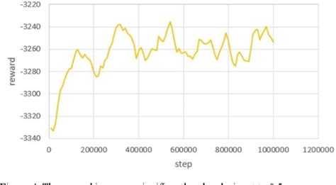 Figure 4 From Reinforcement Learning Based End To End Control Of